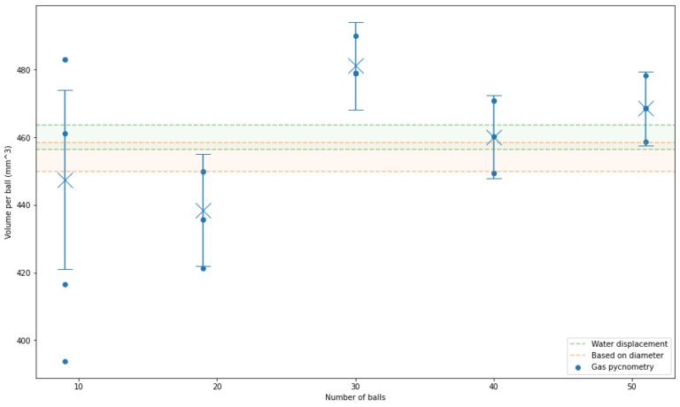 Measuring Density with Gas Pycnometry – Quantitative Café
