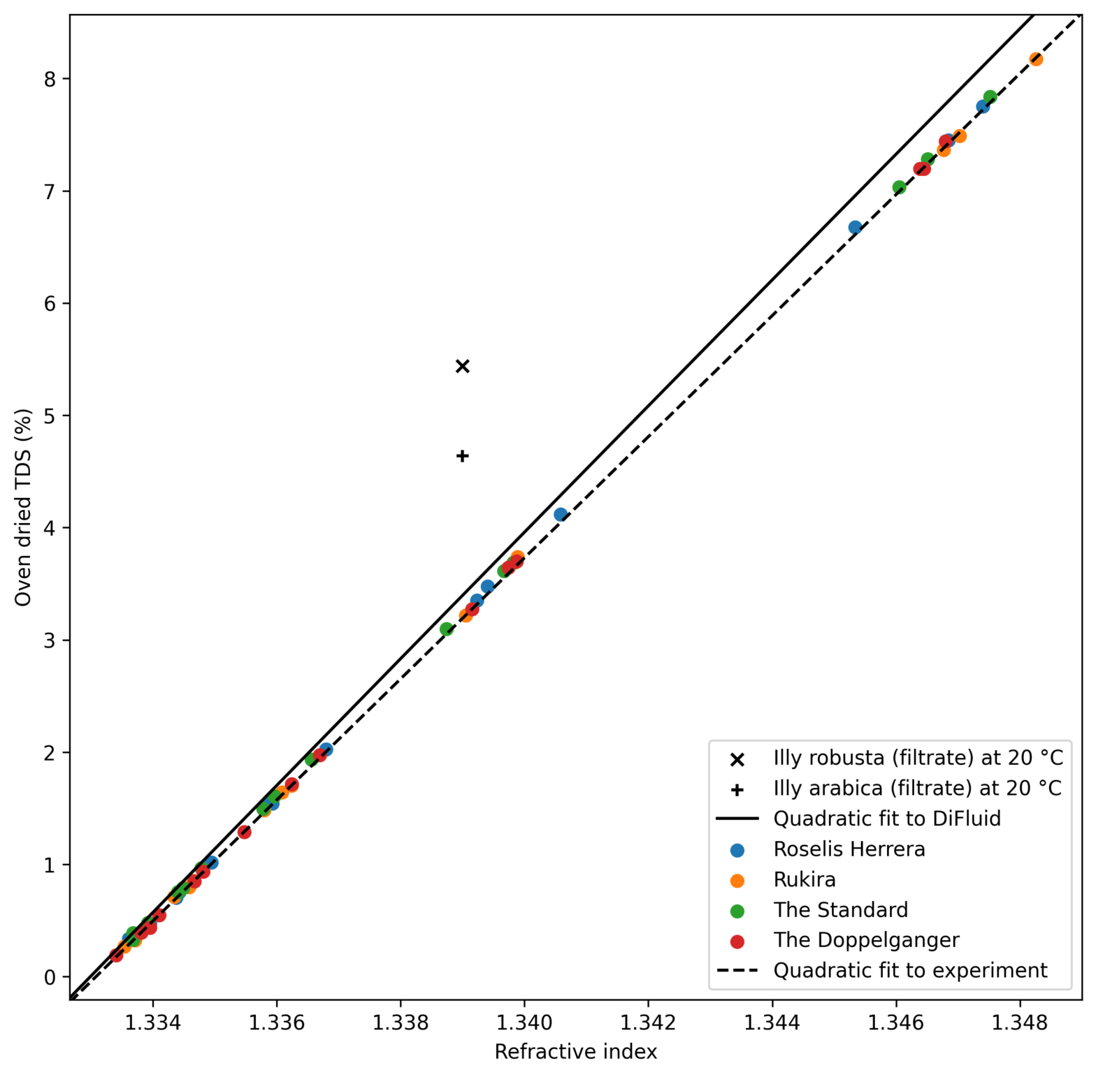 Estimating TDS from Refractive Index – Quantitative Café