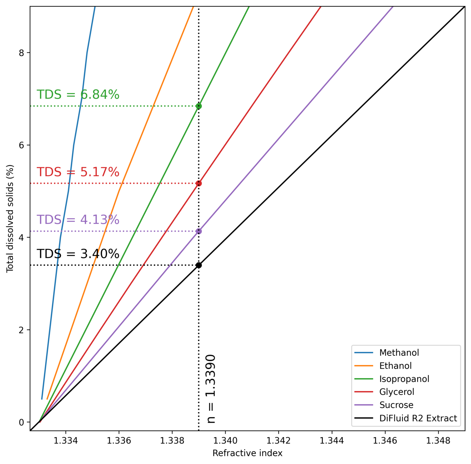 Estimating TDS from Refractive Index – Quantitative Café