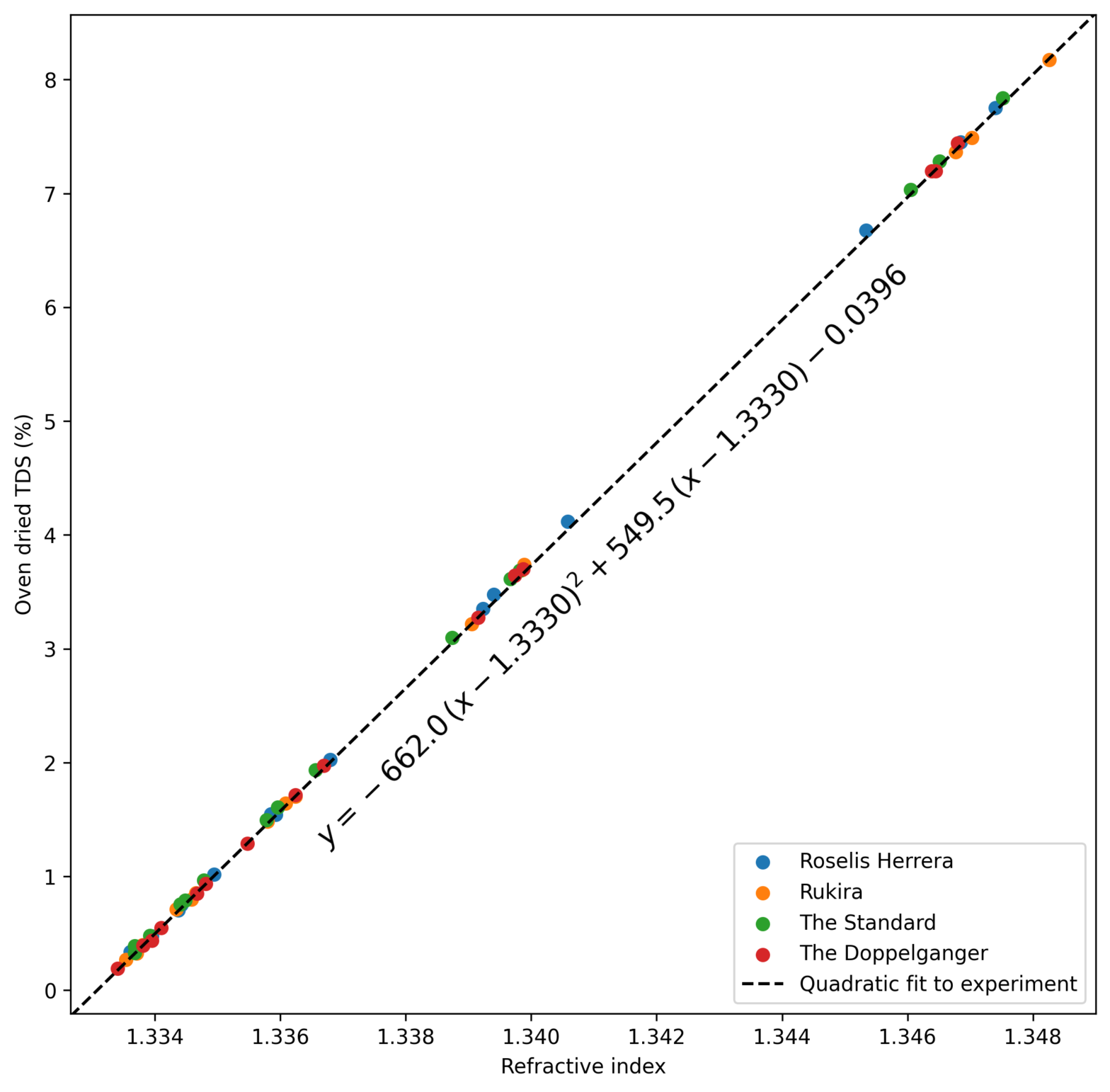 Estimating TDS from Refractive Index – Quantitative Café