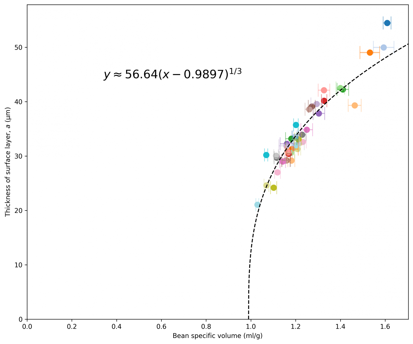 Density of Whole Bean and Ground Coffee – Quantitative Café